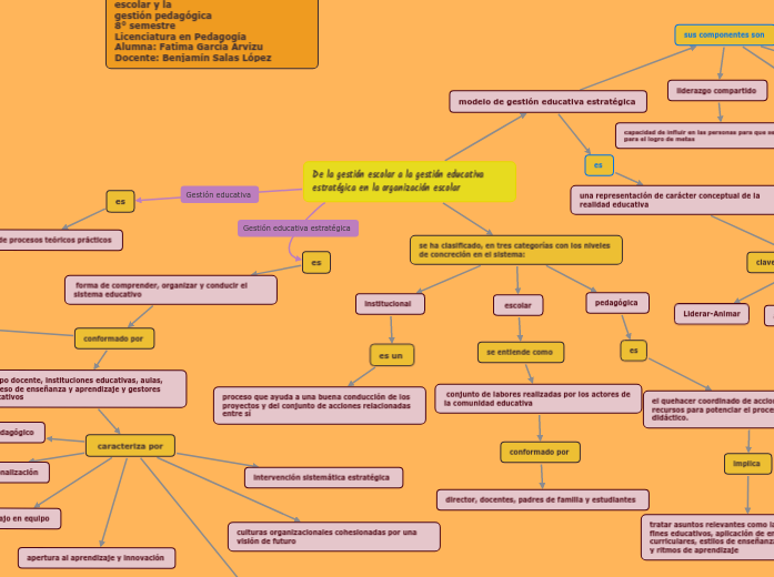 De la gestión escolar a la gestión educati...- Mind Map